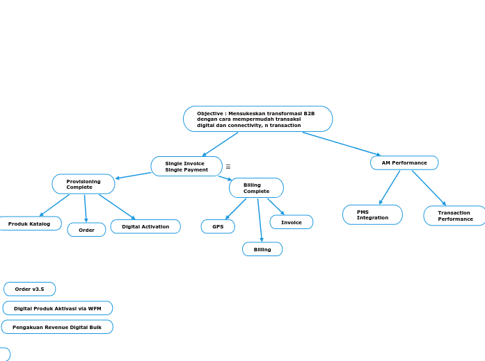 Objective : Mensukeskan transformasi B2B d...- Mind Map
